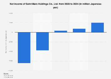 Saint Marc Holdings Co., Ltd. net income 2024| Statista