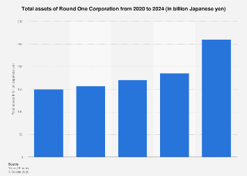 Round One Corporation total assets 2024| Statista