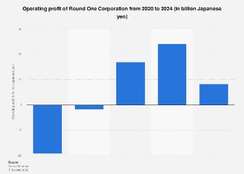 Round One Corporation operating profit 2024| Statista