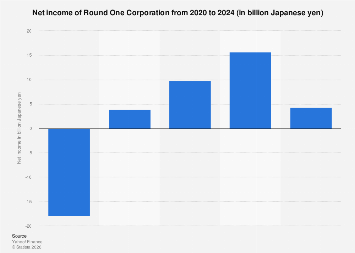 Round One Corporation net income 2024| Statista