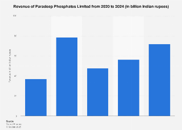 Paradeep Phosphates Limited revenue 2023| Statista