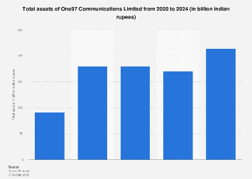 One97 Communications Limited total assets 2024| Statista