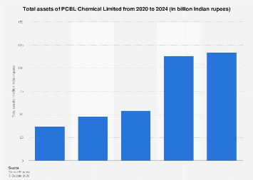 PCBL Chemical Limited total assets 2024| Statista