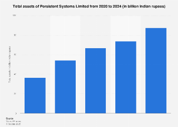 Persistent Systems Limited total assets 2023| Statista