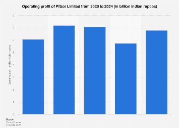 Pfizer Limited operating profit 2023 | Statista
