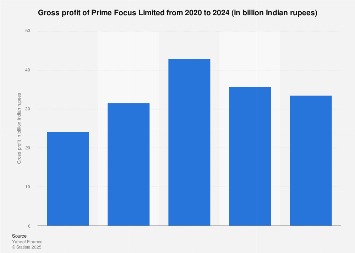 Prime Focus Limited gross profit 2023| Statista