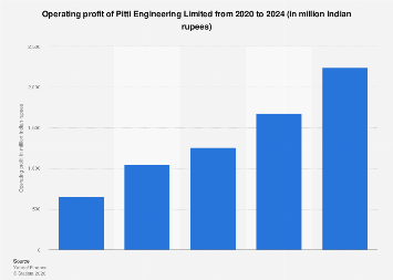Pitti Engineering Limited operating profit 2024| Statista