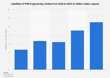 Pitti Engineering Limited liabilities 2024| Statista