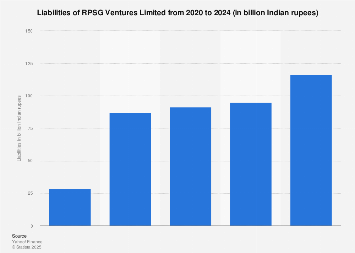 RPSG Ventures Limited liabilities 2023| Statista