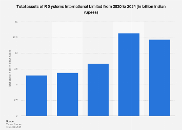 R Systems International Limited total assets 2023| Statista