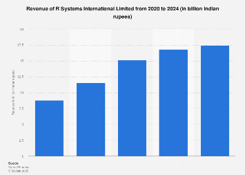 R Systems International Limited revenue 2023 | Statista