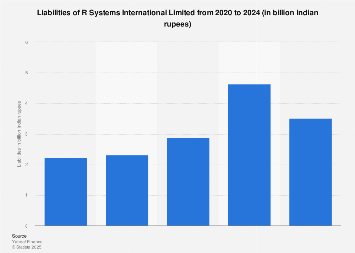 R Systems International Limited liabilities 2023| Statista