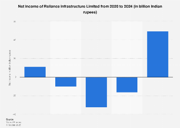 Reliance Infrastructure Limited net income 2023| Statista