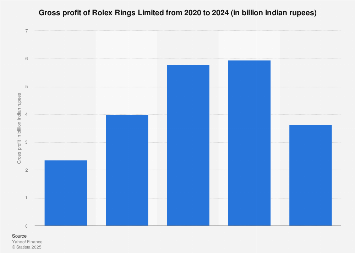 Rolex Rings Limited gross profit 2023| Statista