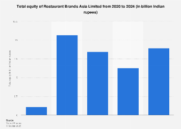 Restaurant Brands Asia Limited total equity 2023 | Statista