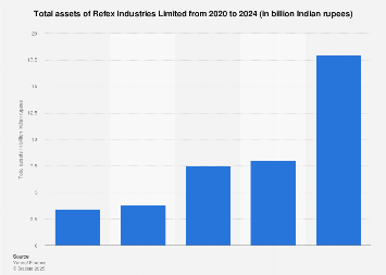 Refex Industries Limited total assets 2023 | Statista