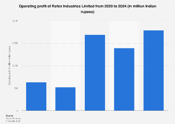 Refex Industries Limited operating profit 2023 | Statista