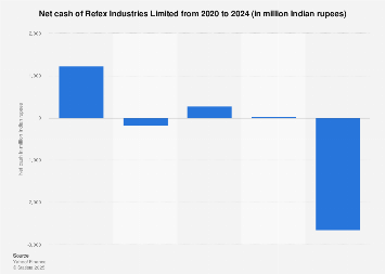 Refex Industries Limited net cash 2024| Statista