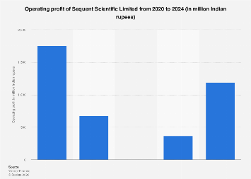 Sequent Scientific Limited operating profit 2024| Statista