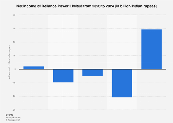 Reliance Power Limited net income 2023| Statista