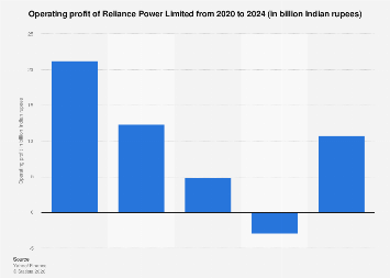 Reliance Power Limited operating profit 2024| Statista