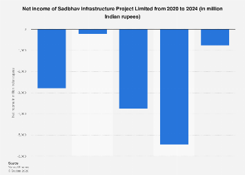 Sadbhav Infrastructure Project Limited net income 2024| Statista
