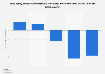 Sadbhav Infrastructure Project Limited total equity 2024| Statista