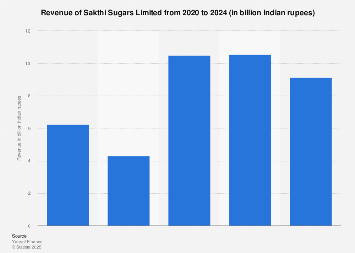 Sakthi Sugars Limited revenue 2024| Statista
