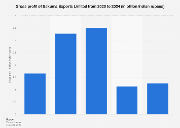 Sakuma Exports Limited gross profit 2023 | Statista