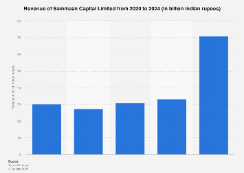 Sammaan Capital Limited revenue 2023| Statista