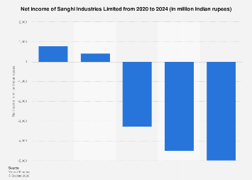 Sanghi Industries Limited net income 2024| Statista