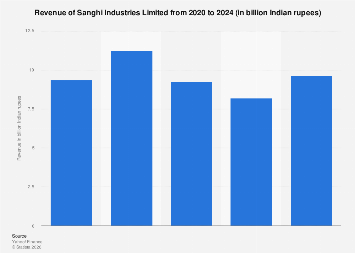 Sanghi Industries Limited revenue 2024| Statista