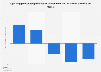 Sanghi Industries Limited operating profit 2024| Statista