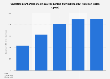 Reliance Industries Limited operating profit 2024| Statista