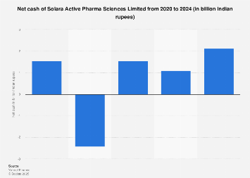 Solara Active Pharma Sciences Limited net cash 2023| Statista
