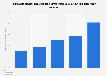 Solar Industries India Limited total assets 2023 | Statista