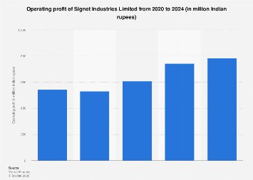 Signet Industries Limited operating profit 2024| Statista