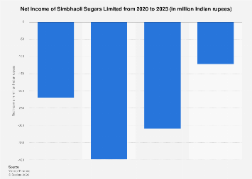 Simbhaoli Sugars Limited net income 2023| Statista