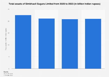 Simbhaoli Sugars Limited total assets 2023| Statista