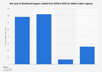 Simbhaoli Sugars Limited net cash 2023| Statista