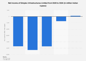 Simplex Infrastructures Limited net income 2023 | Statista