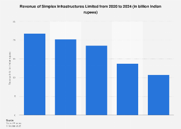 Simplex Infrastructures Limited revenue 2023| Statista