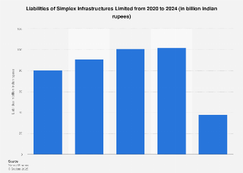 Simplex Infrastructures Limited liabilities 2023 | Statista