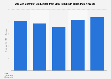 SIS Limited operating profit 2024| Statista