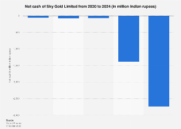 Sky Gold Limited net cash 2024| Statista
