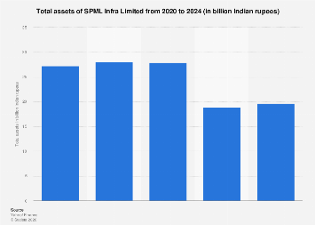 SPML Infra Limited total assets 2024| Statista