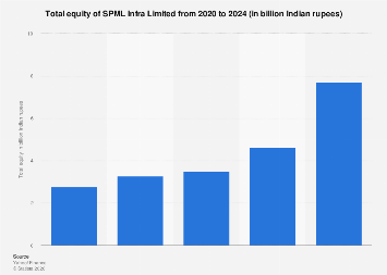 SPML Infra Limited total equity 2024| Statista