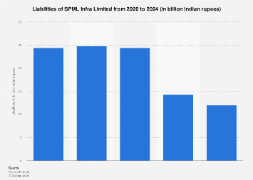 SPML Infra Limited liabilities 2024| Statista