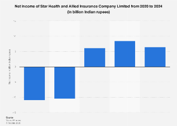 Star Health and Allied Insurance Company Limited net income 2024| Statista