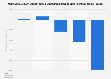 SVP Global Textiles Limited net income 2024| Statista